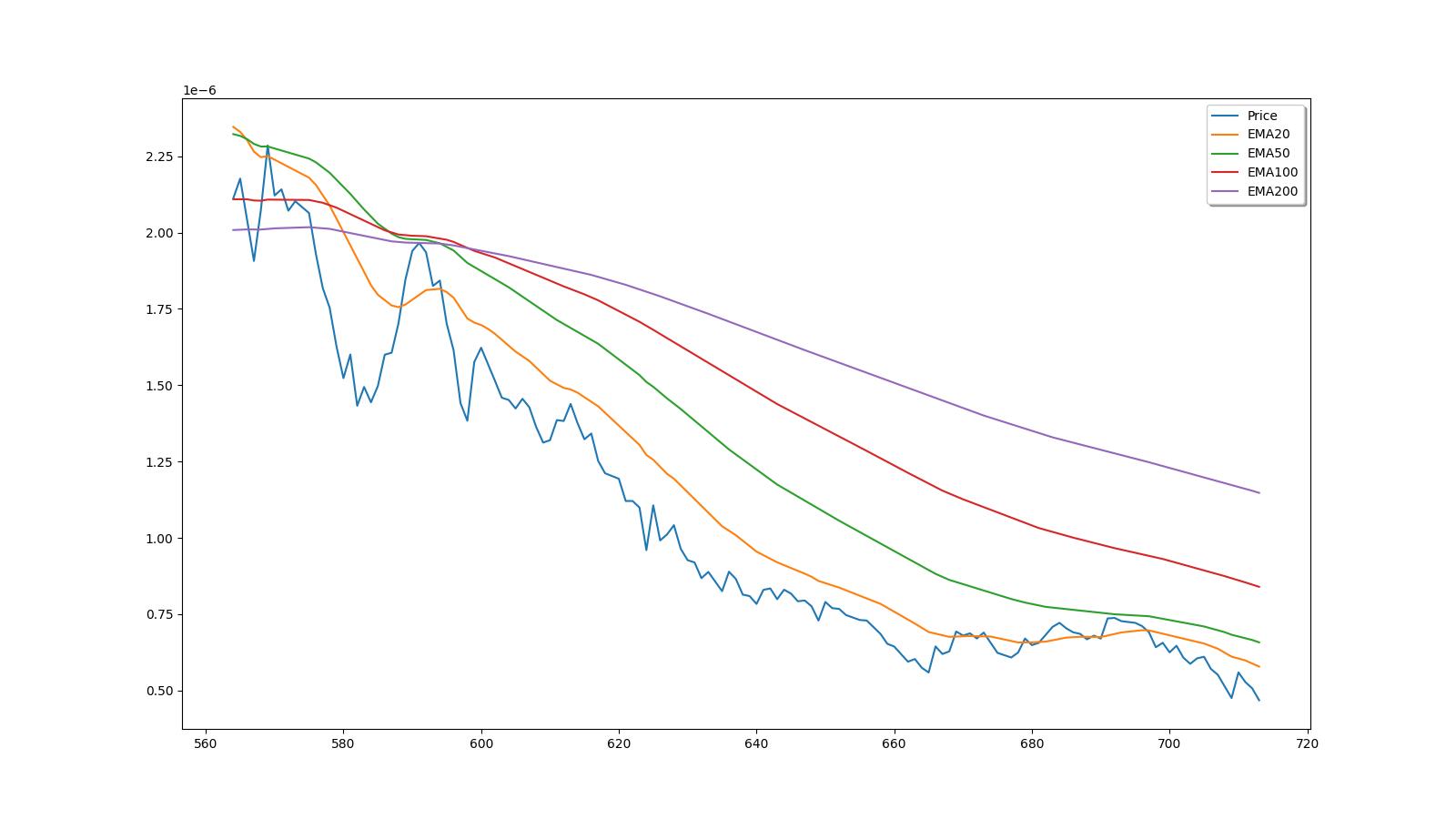 QUBIC Exponential Moving Averages