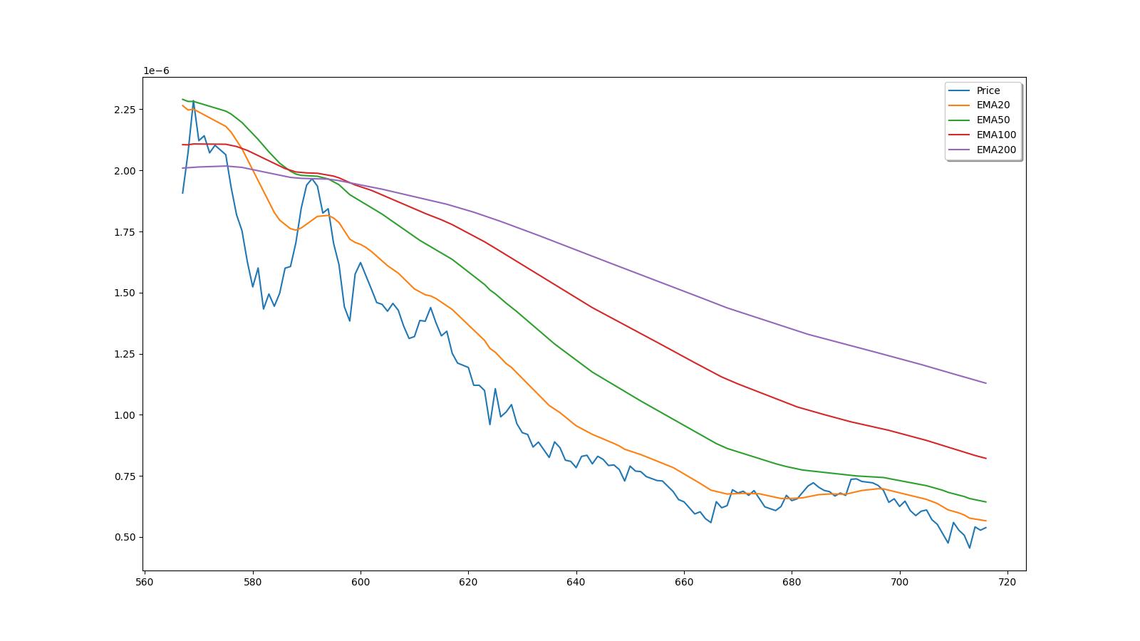 QUBIC Exponential Moving Averages