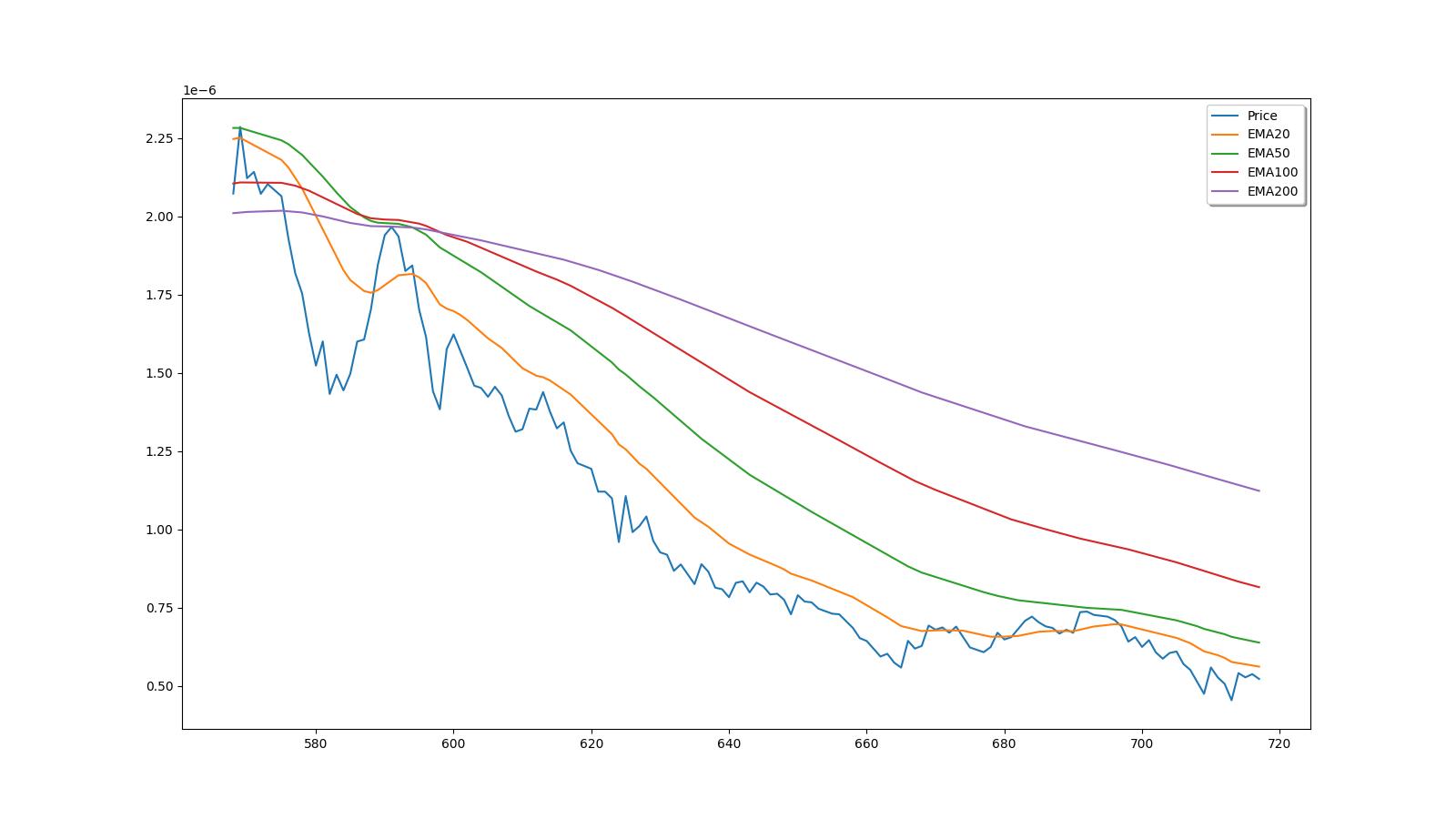 QUBIC Exponential Moving Averages