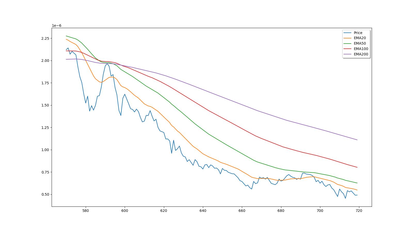 QUBIC Exponential Moving Averages
