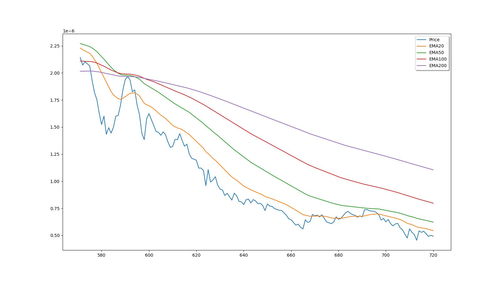 QUBIC Exponential Moving Averages