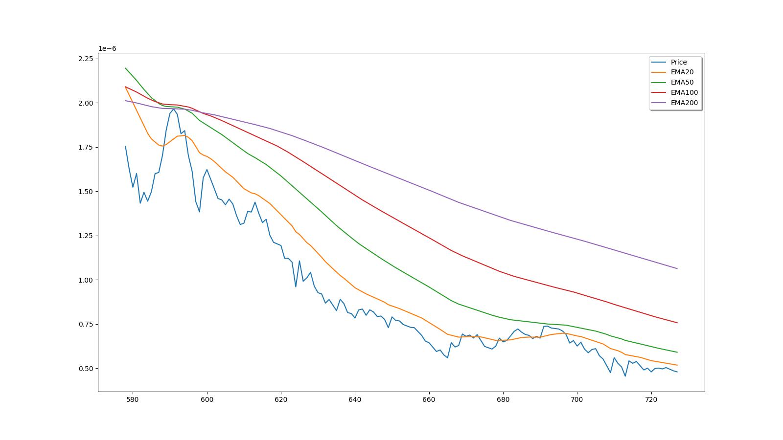 QUBIC Exponential Moving Averages