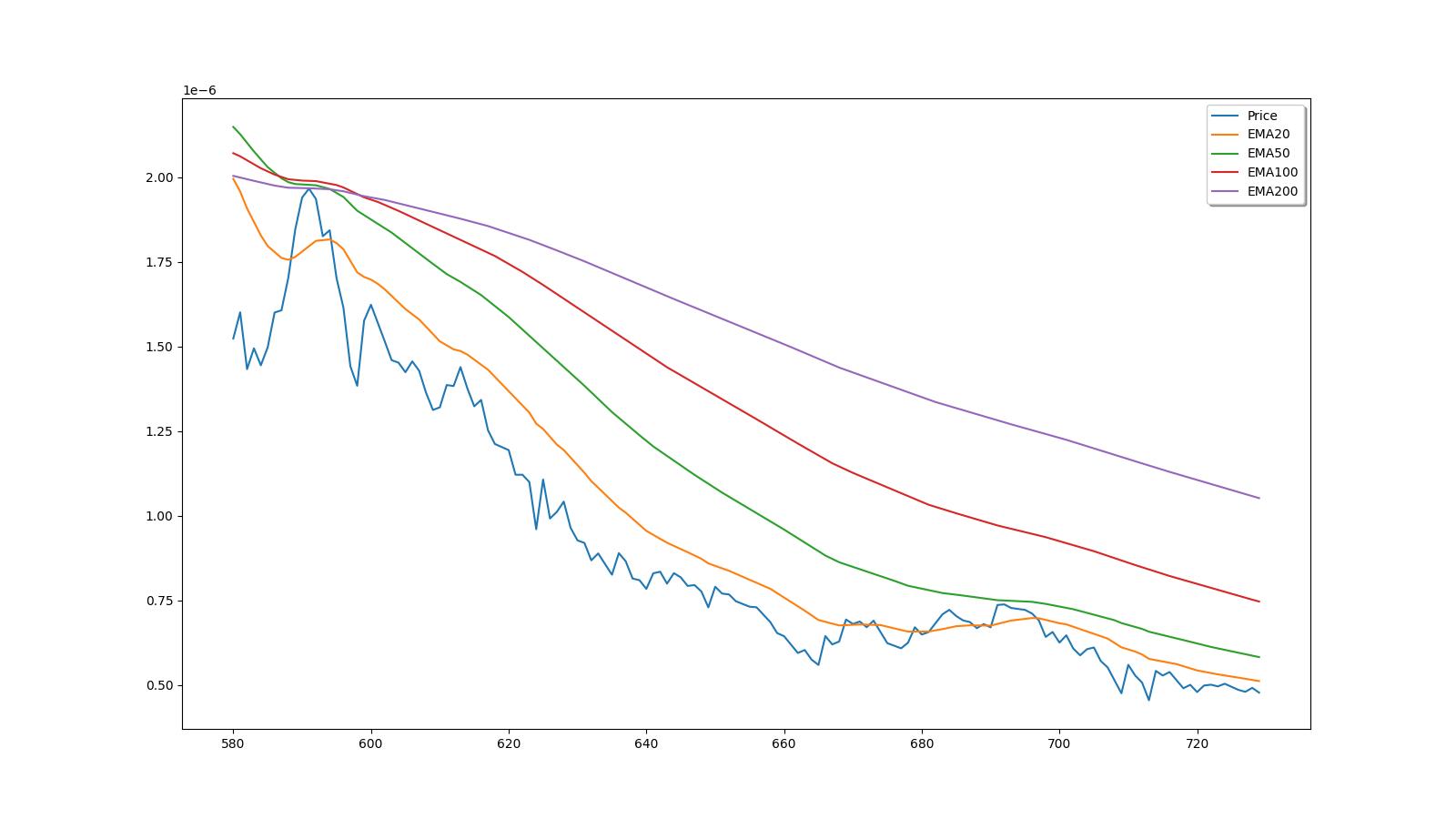 QUBIC Exponential Moving Averages