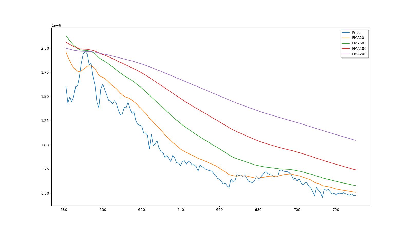 QUBIC Exponential Moving Averages