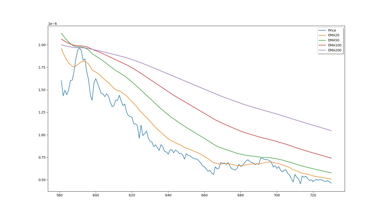 QUBIC Exponential Moving Averages