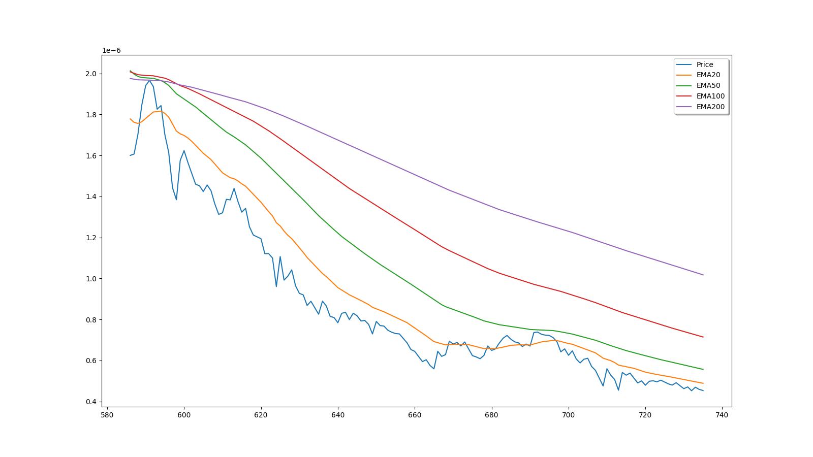 QUBIC Exponential Moving Averages