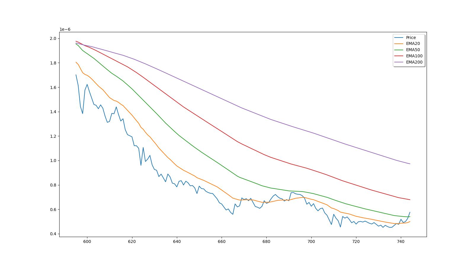 QUBIC Exponential Moving Averages