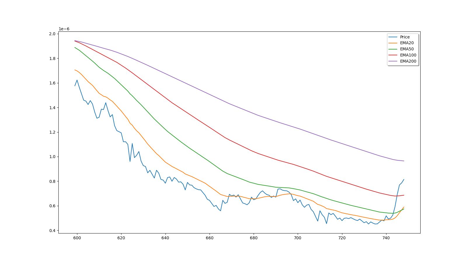 QUBIC Exponential Moving Averages
