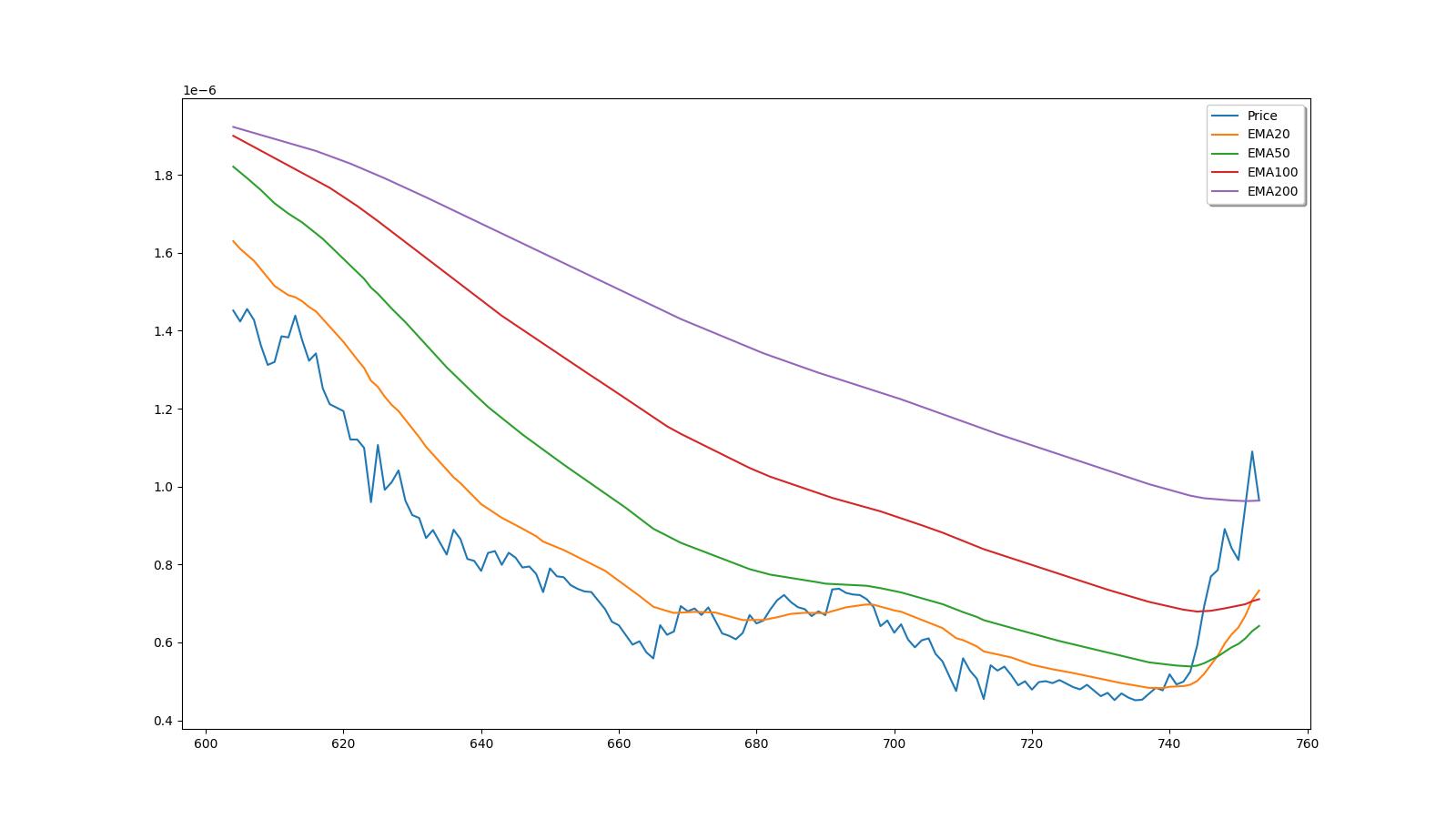 QUBIC Exponential Moving Averages