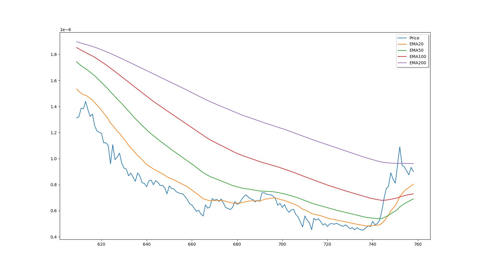 QUBIC Exponential Moving Averages