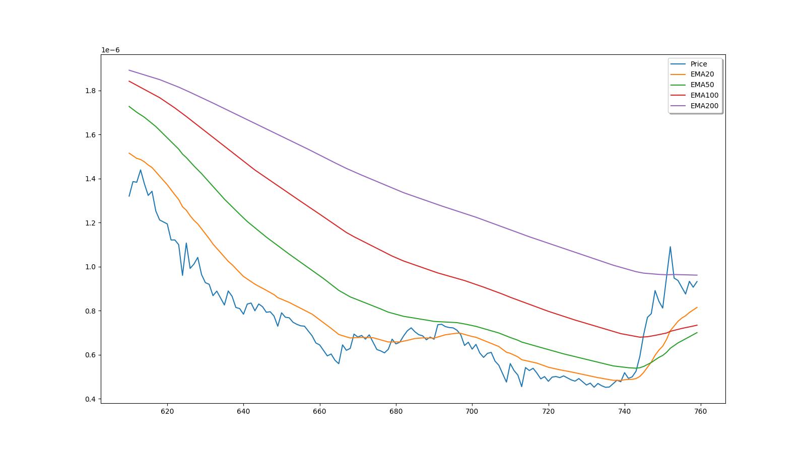 QUBIC Exponential Moving Averages