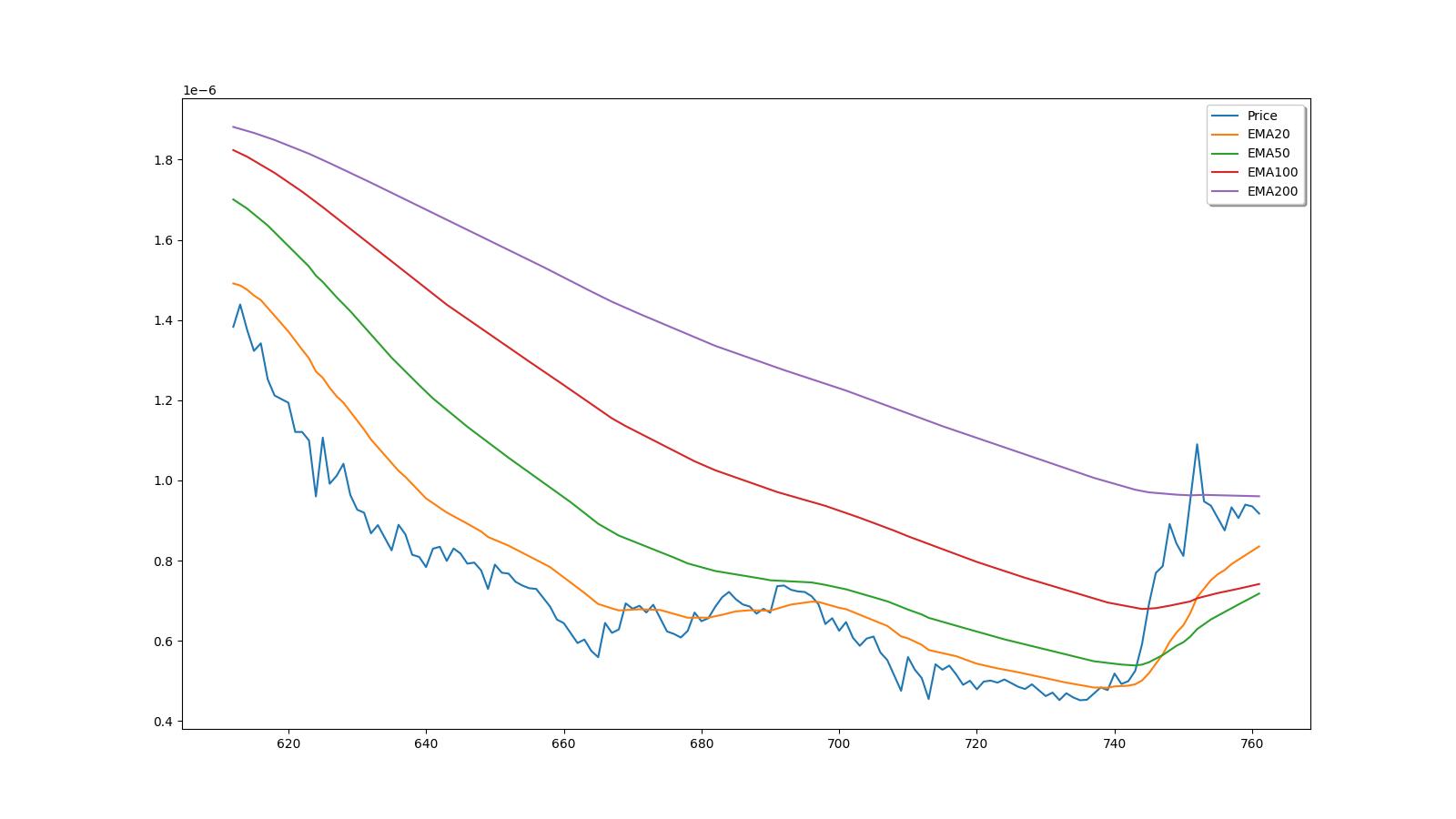 QUBIC Exponential Moving Averages