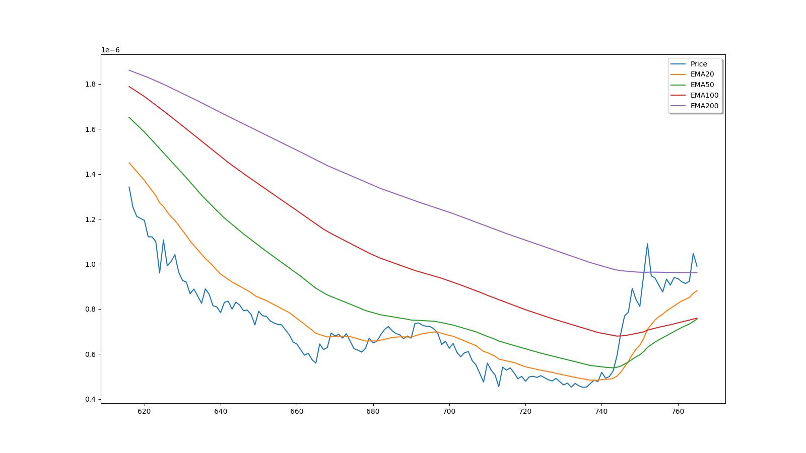 QUBIC Exponential Moving Averages