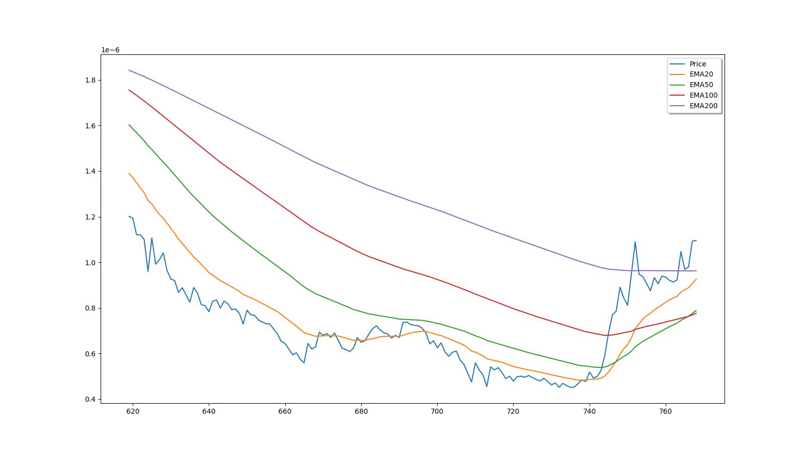 QUBIC Exponential Moving Averages