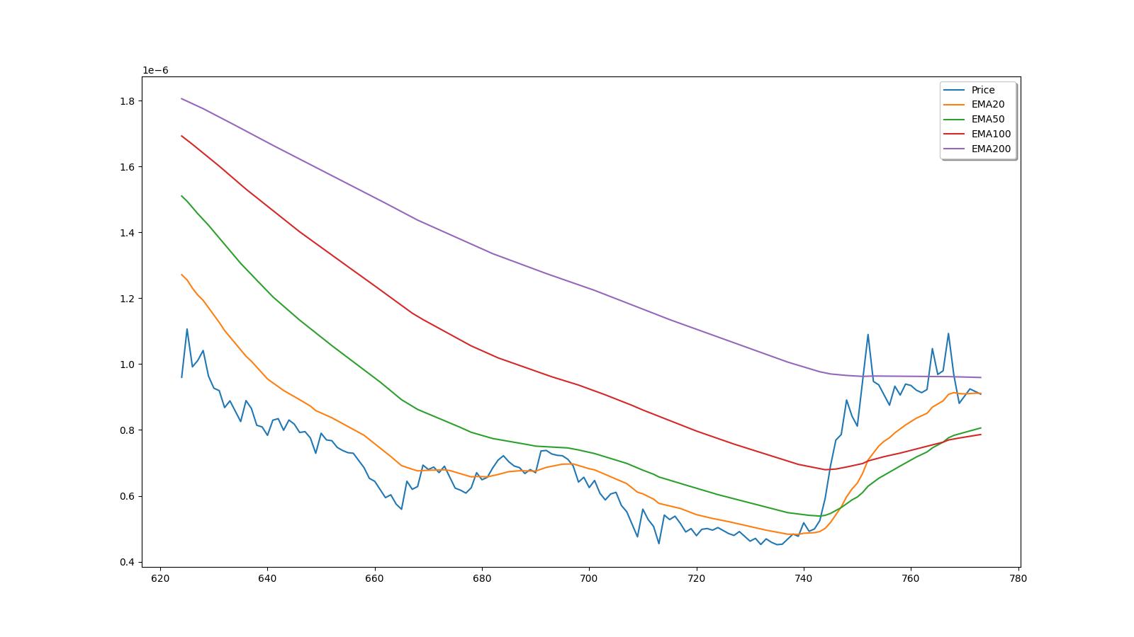 QUBIC Exponential Moving Averages