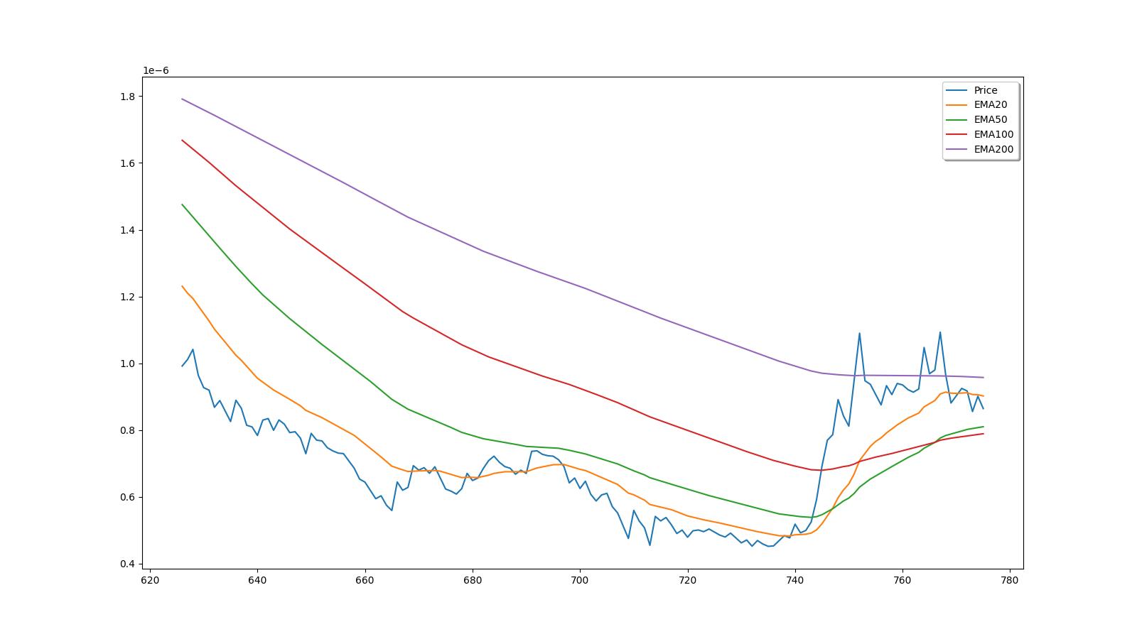 QUBIC Exponential Moving Averages