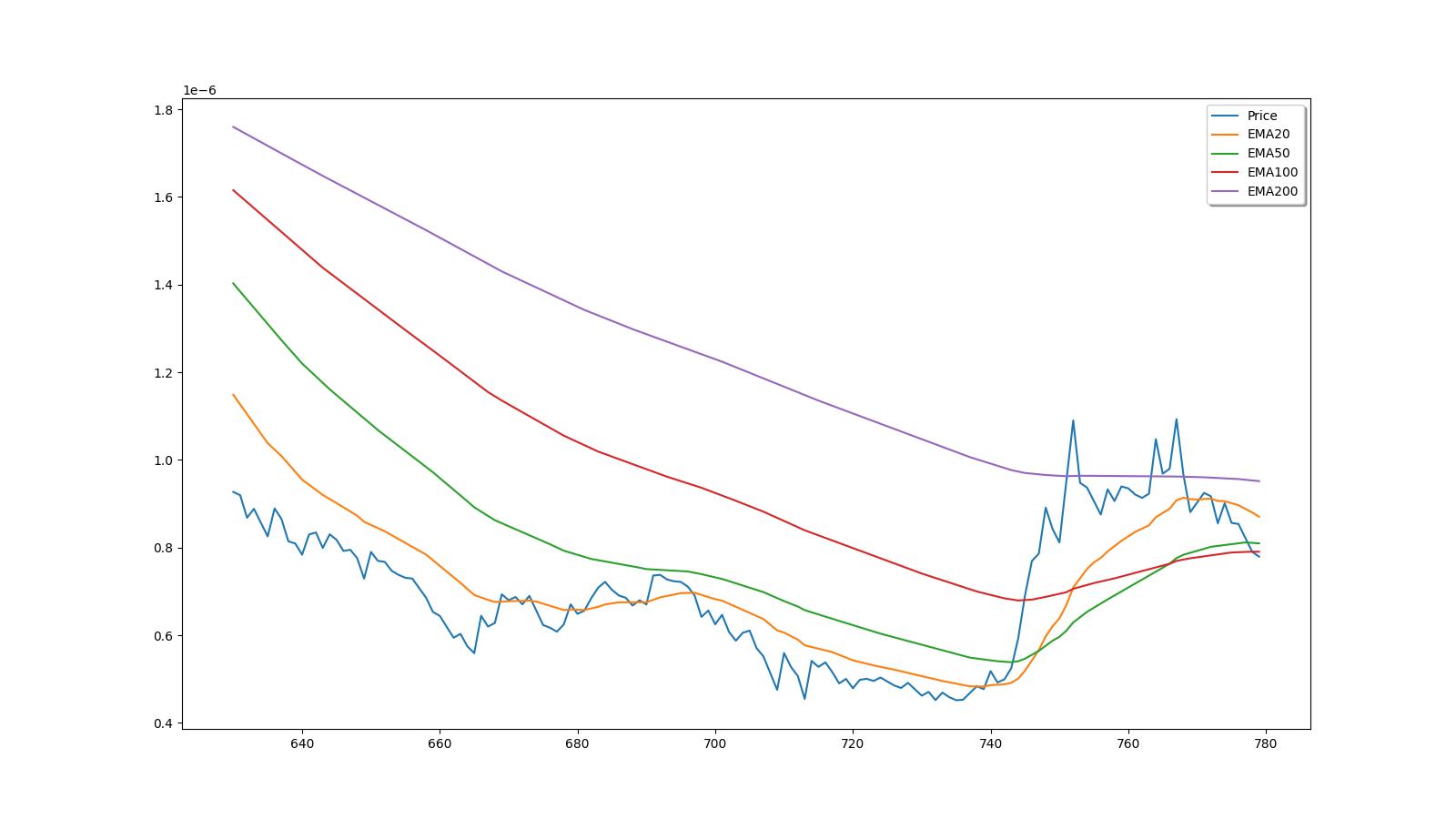 QUBIC Exponential Moving Averages