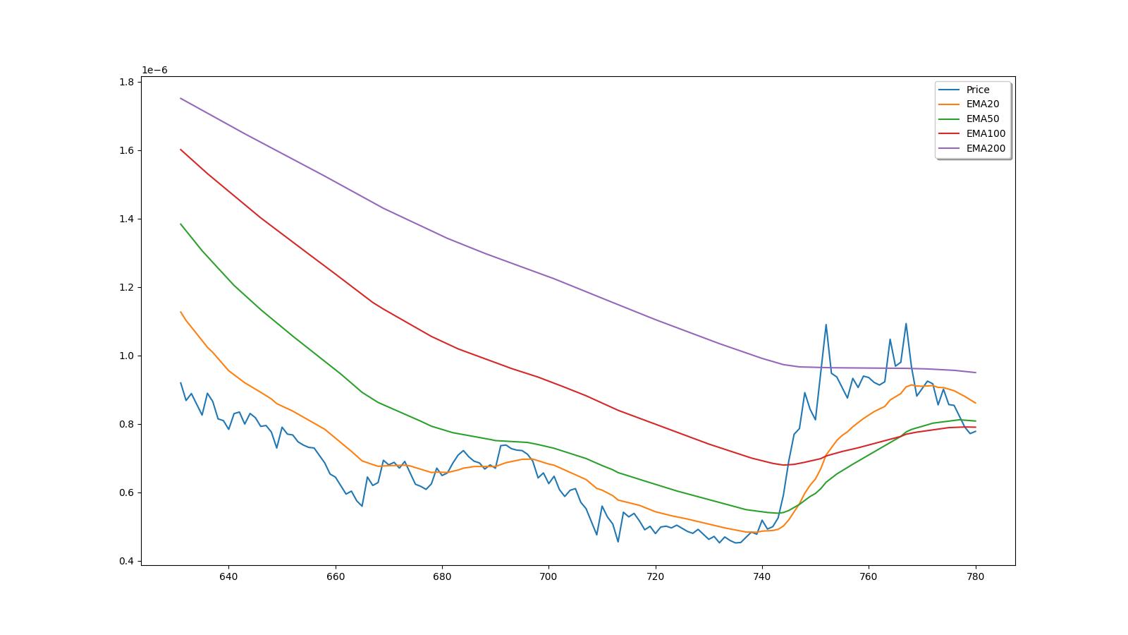 QUBIC Exponential Moving Averages