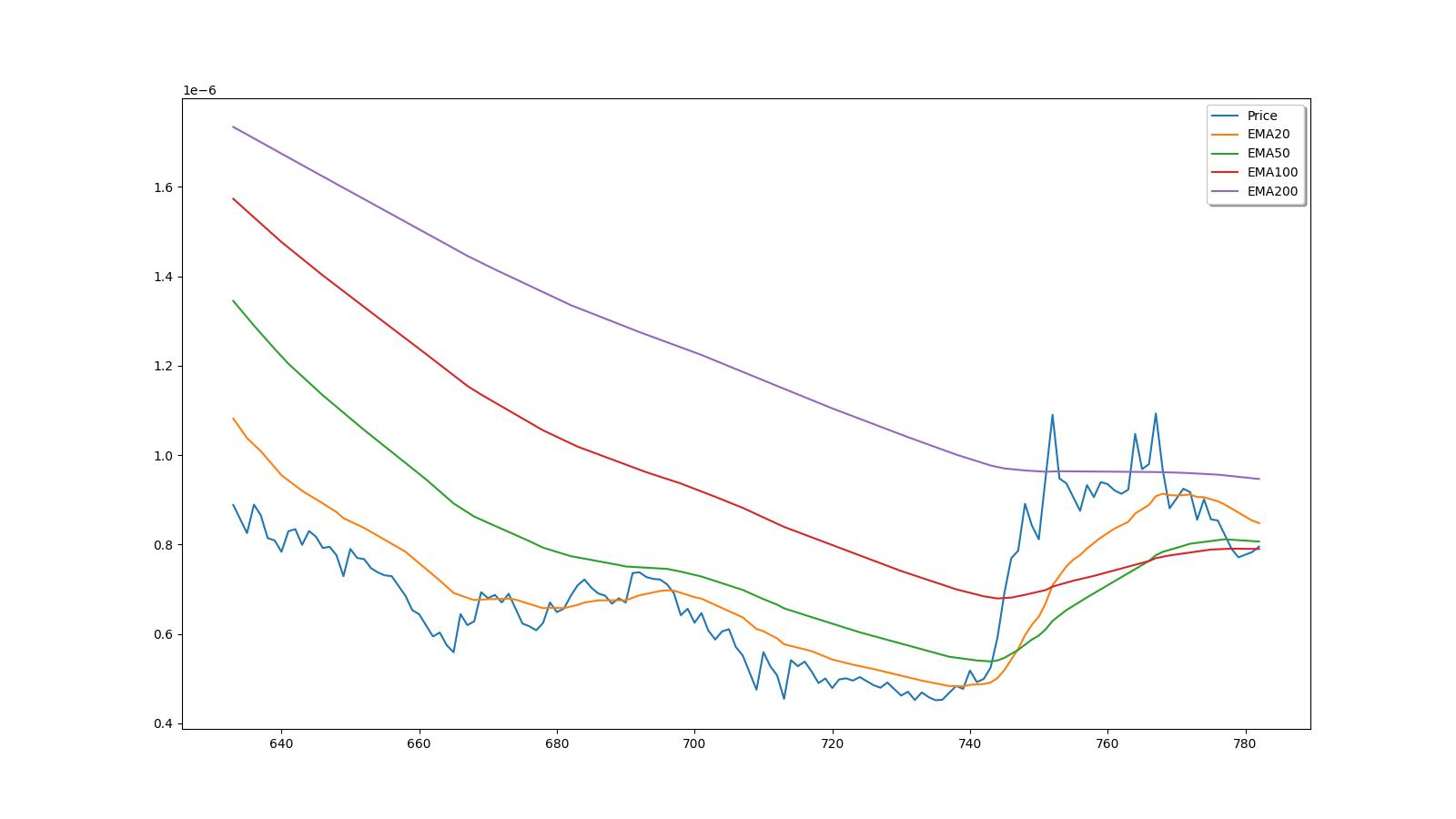 QUBIC Exponential Moving Averages