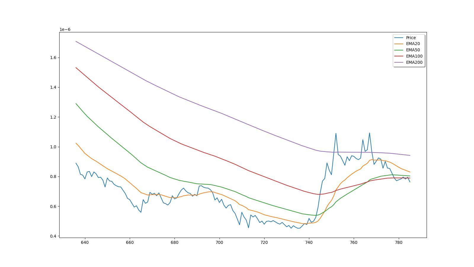 QUBIC Exponential Moving Averages