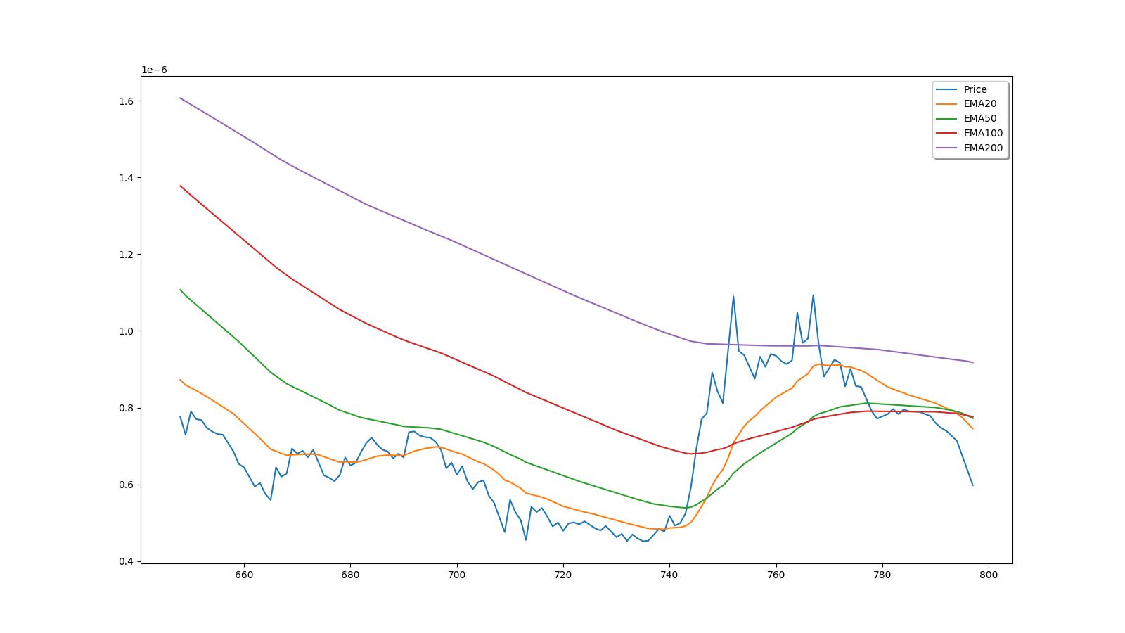 QUBIC Exponential Moving Averages