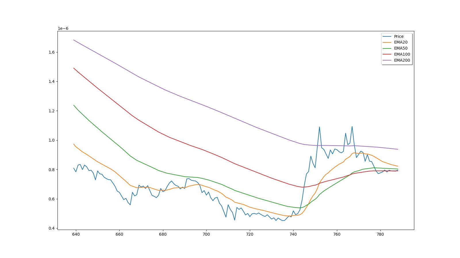QUBIC Exponential Moving Averages