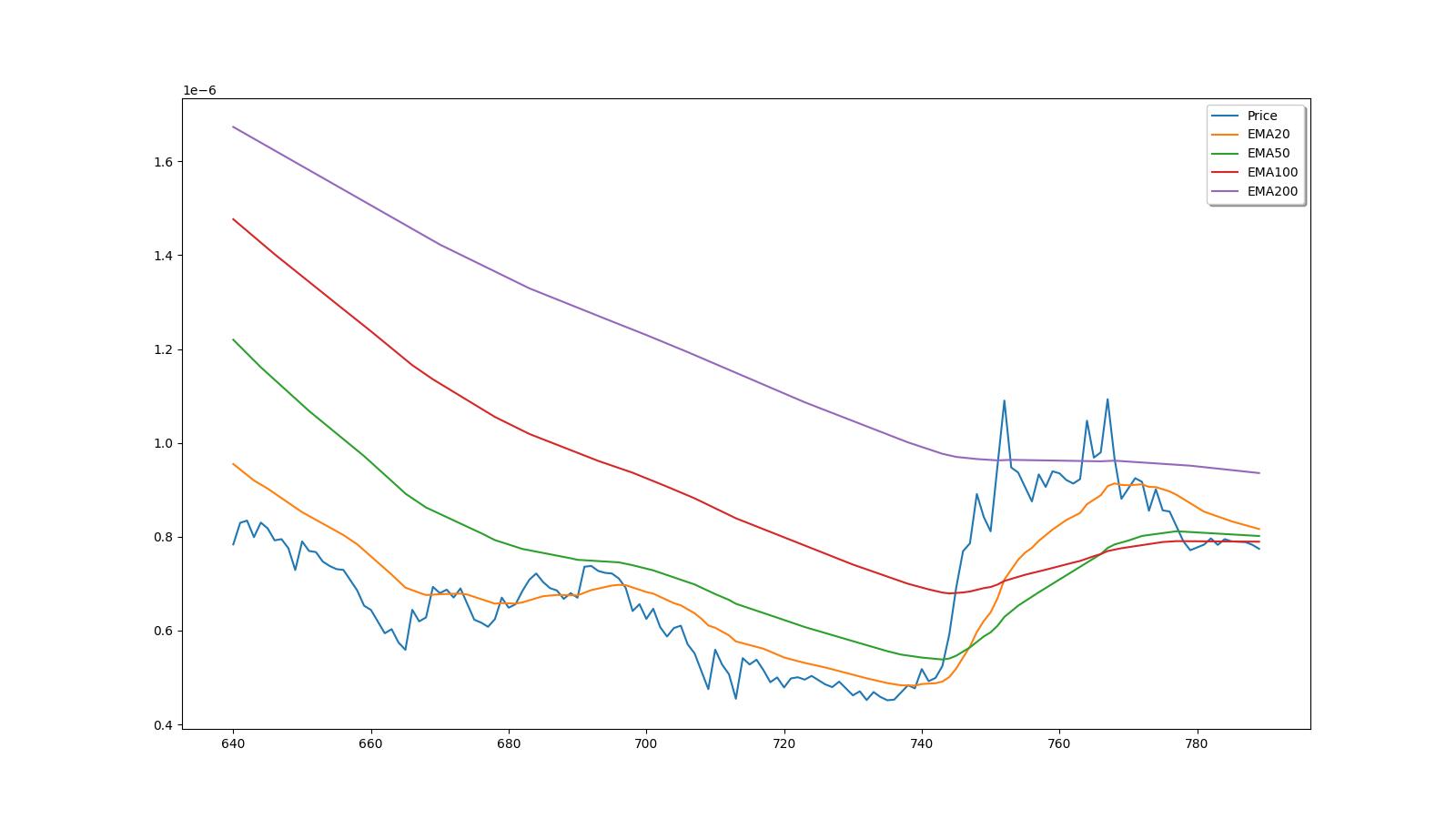 QUBIC Exponential Moving Averages