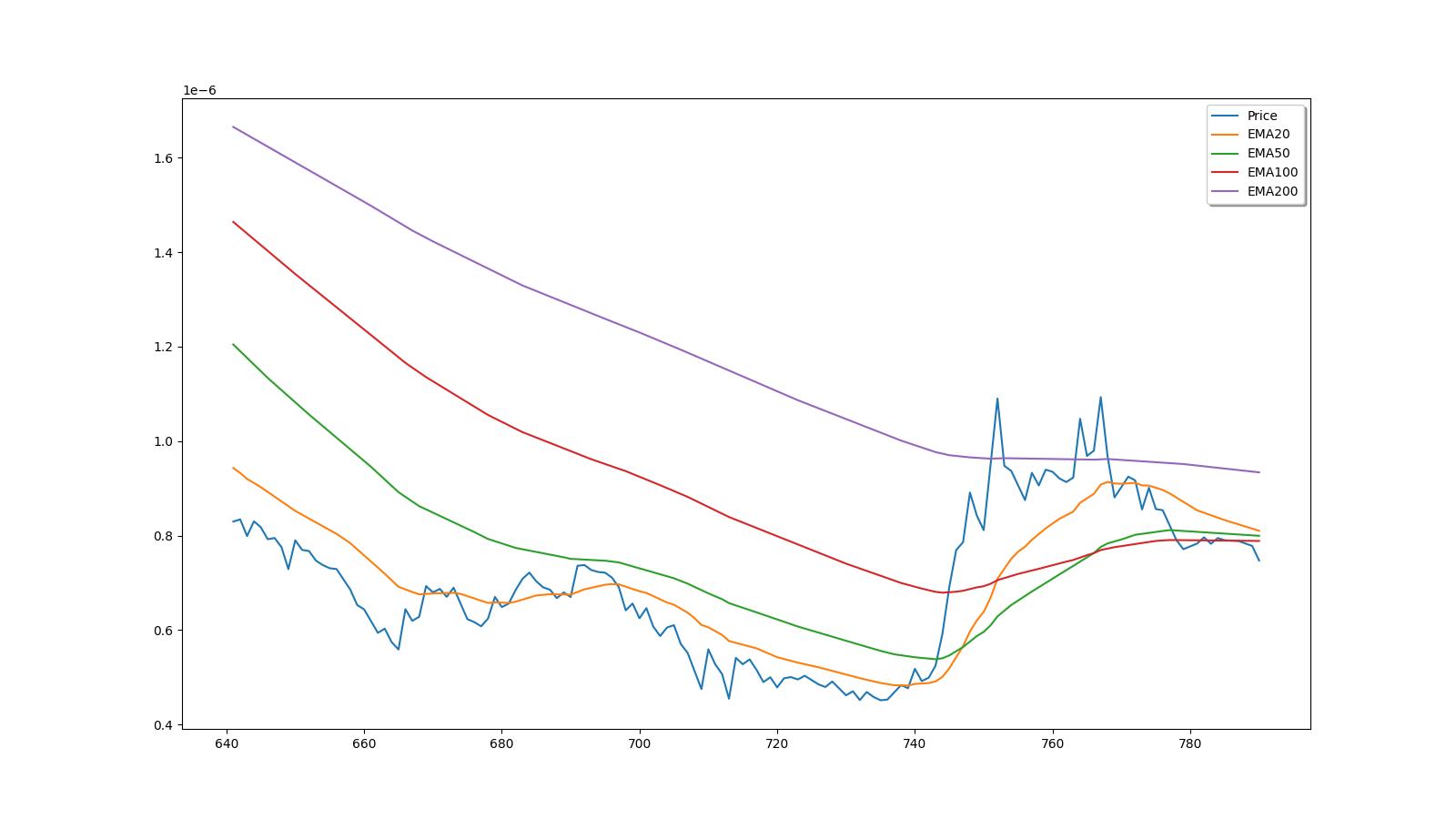 QUBIC Exponential Moving Averages