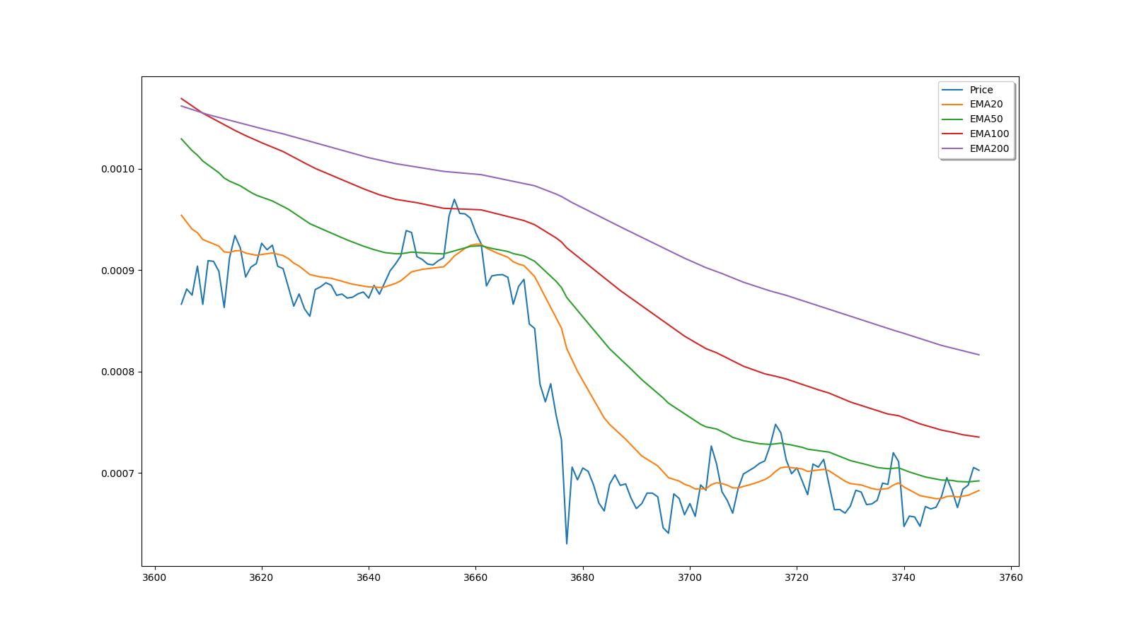 Quebecoin Exponential Moving Averages