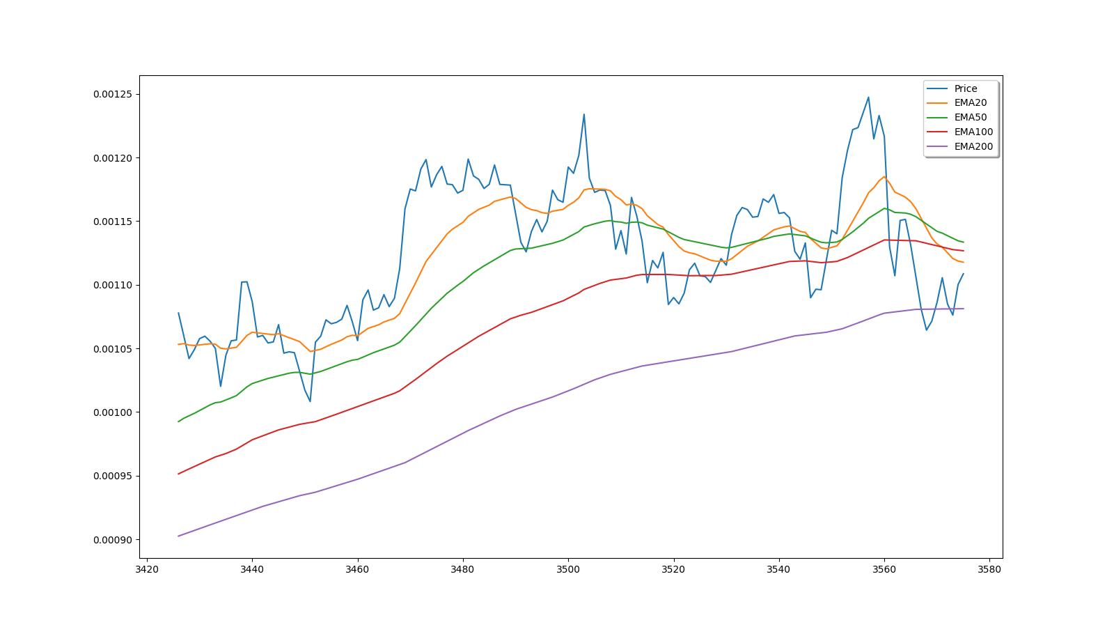 Quebecoin Exponential Moving Averages