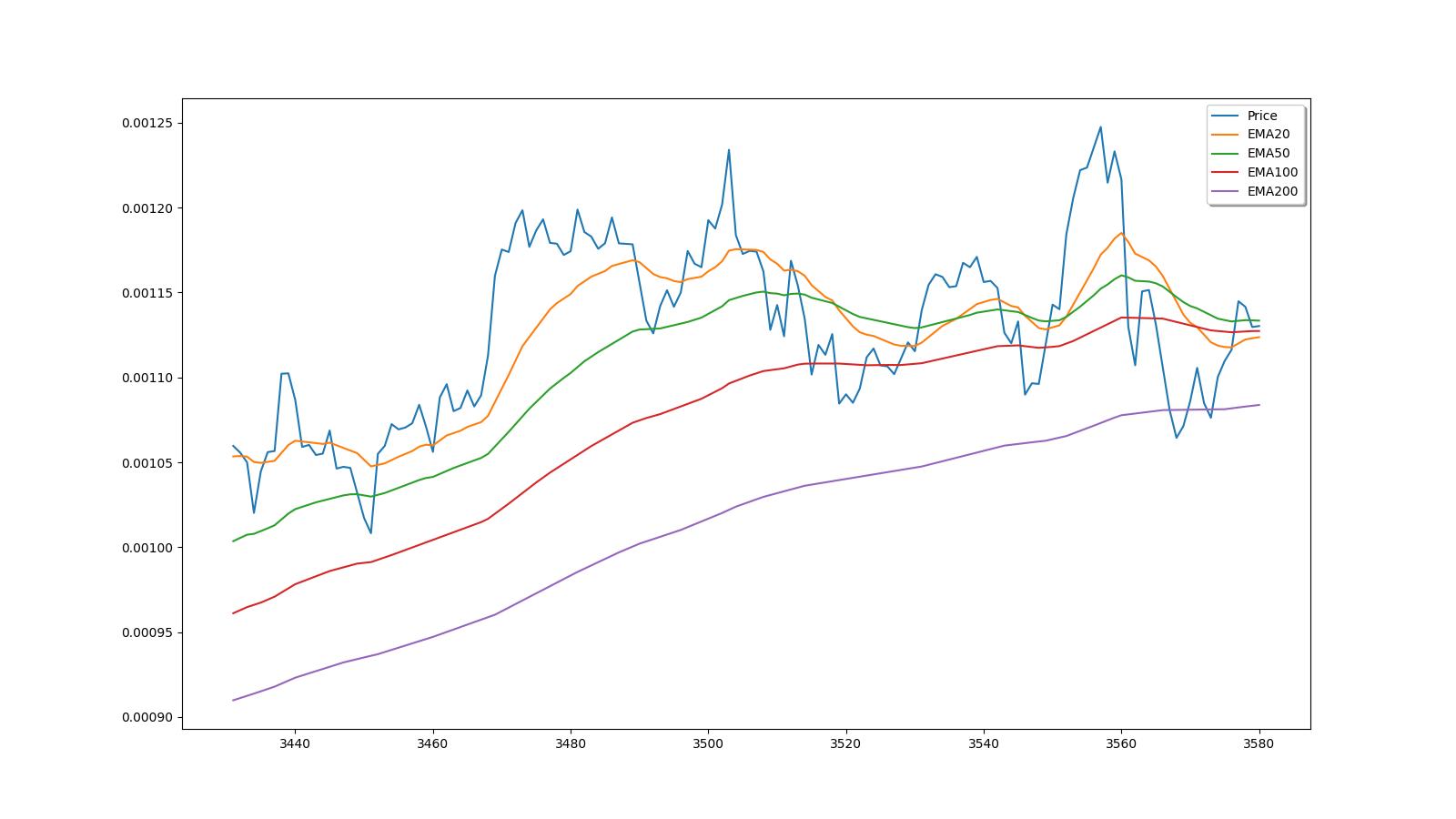 Quebecoin Exponential Moving Averages