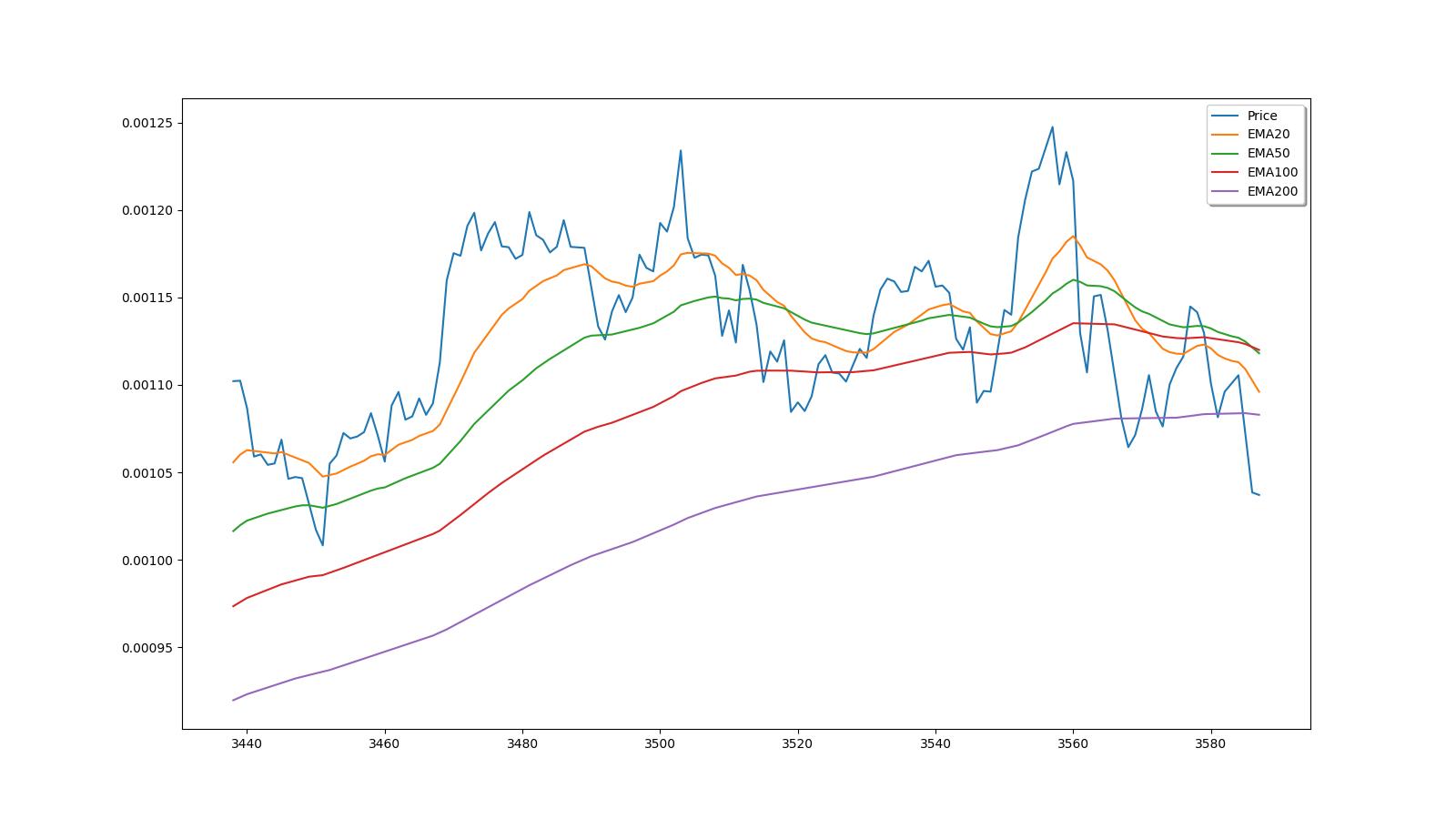 Quebecoin Exponential Moving Averages
