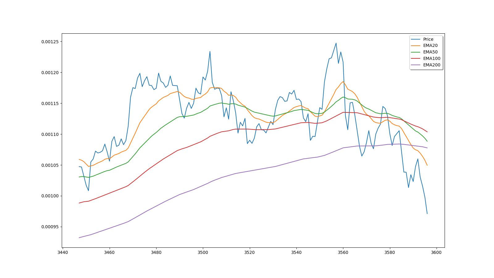Quebecoin Exponential Moving Averages