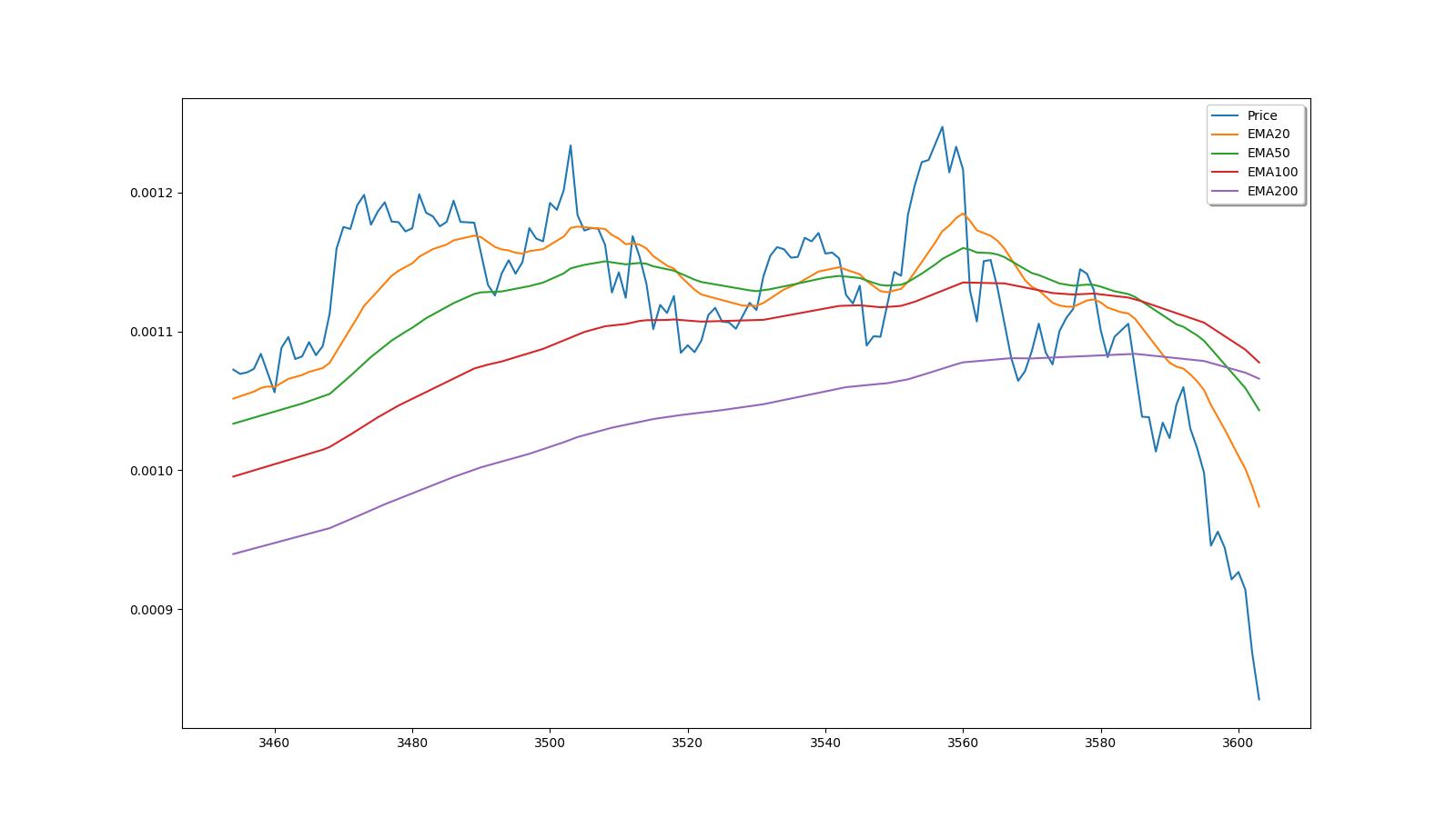 Quebecoin Exponential Moving Averages