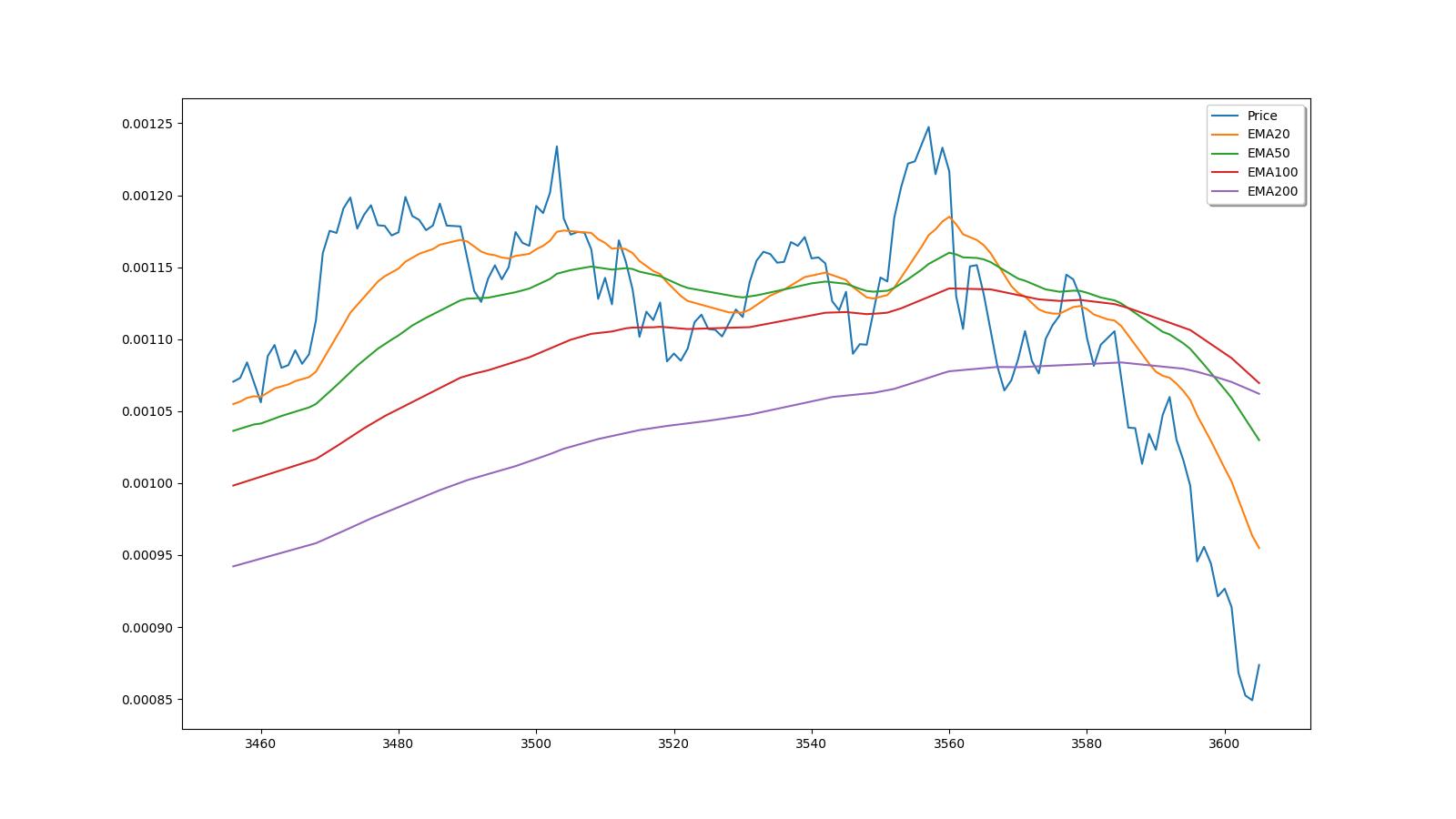 Quebecoin Exponential Moving Averages