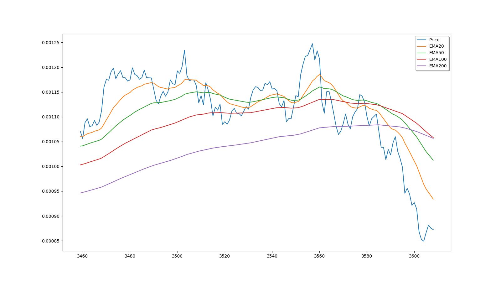 Quebecoin Exponential Moving Averages