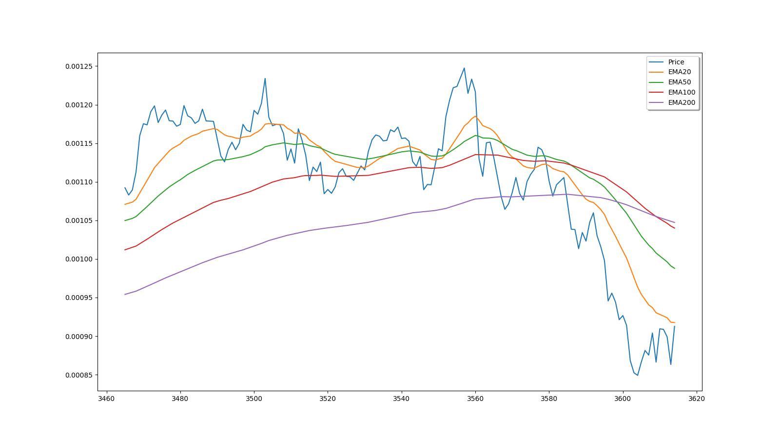 Quebecoin Exponential Moving Averages