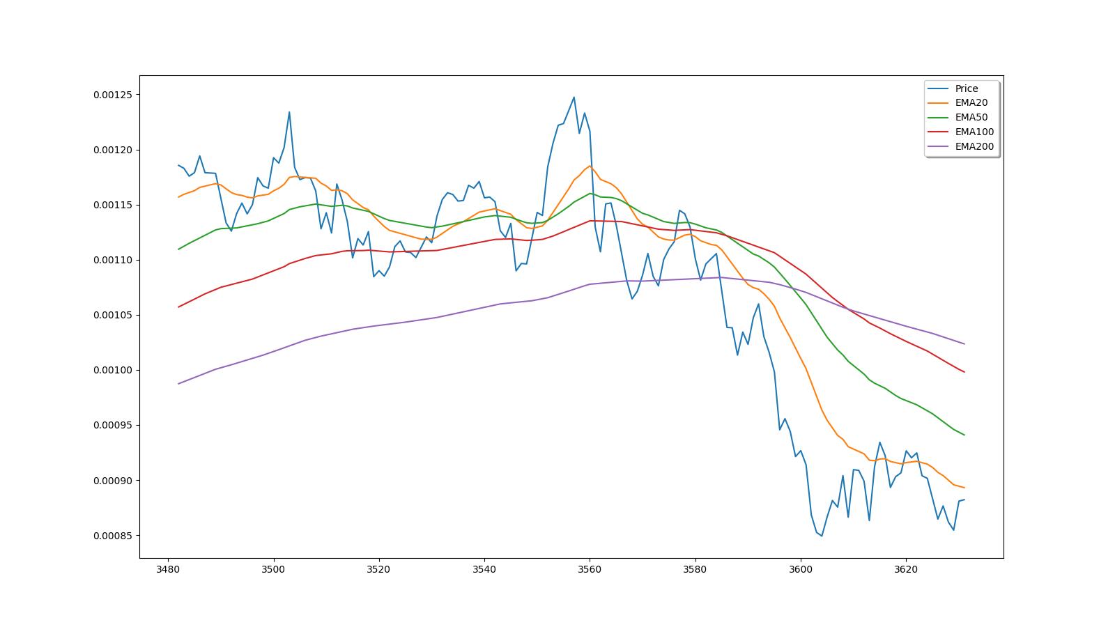 Quebecoin Exponential Moving Averages