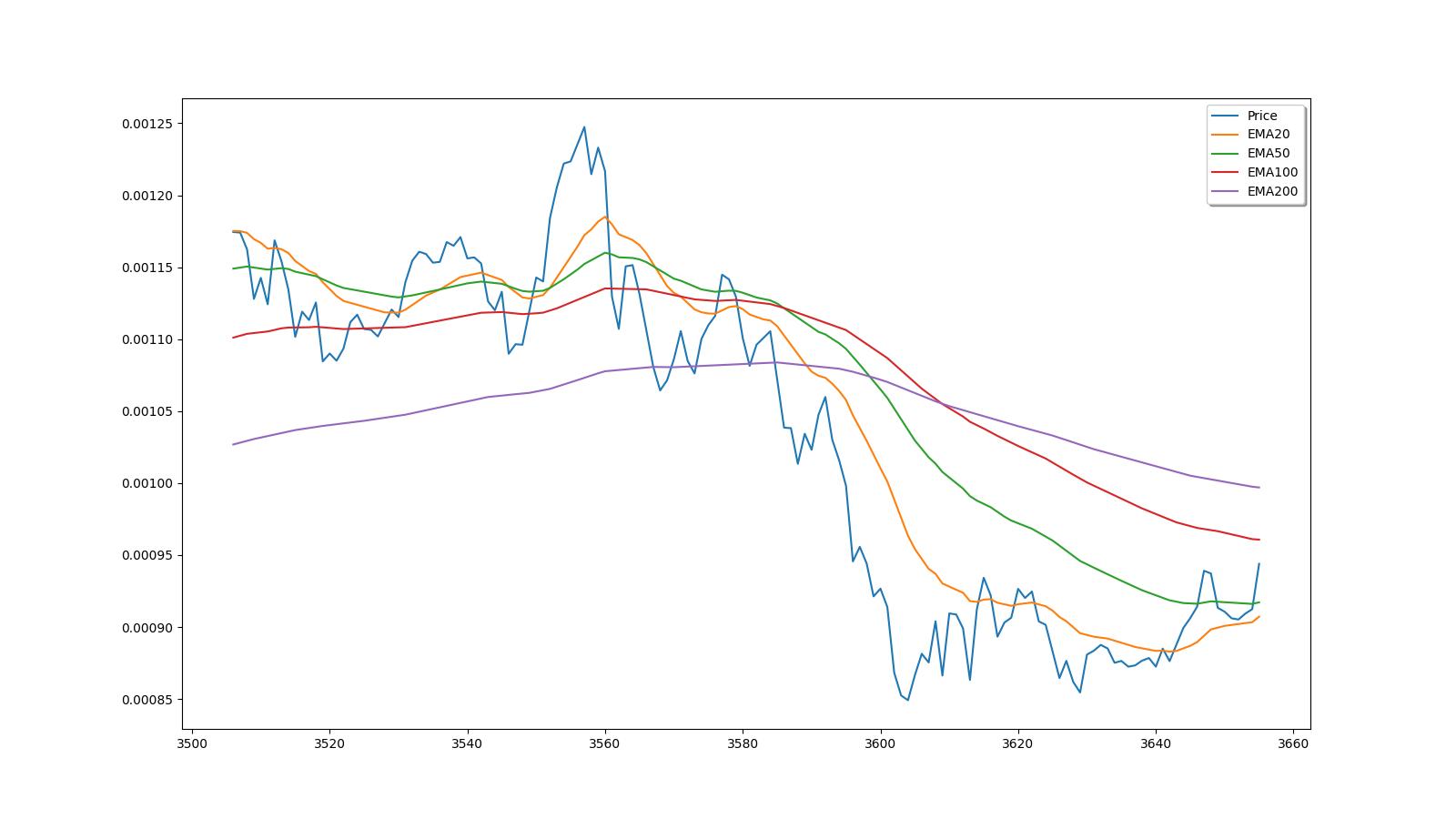 Quebecoin Exponential Moving Averages