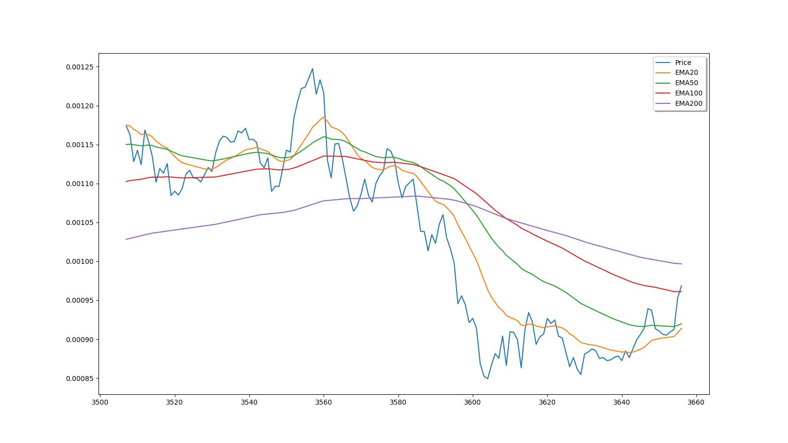 Quebecoin Exponential Moving Averages