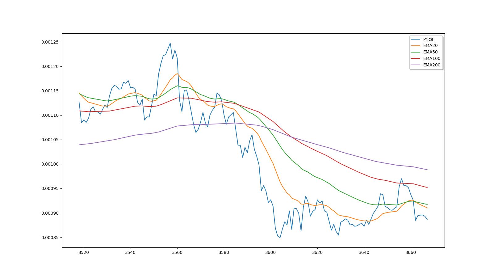 Quebecoin Exponential Moving Averages