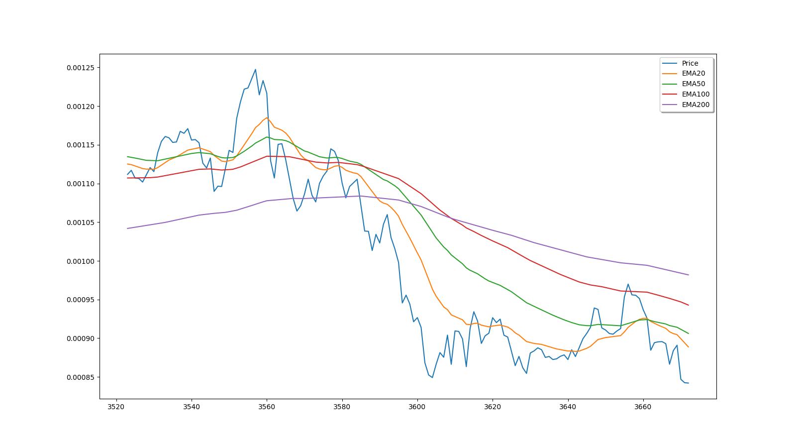 Quebecoin Exponential Moving Averages