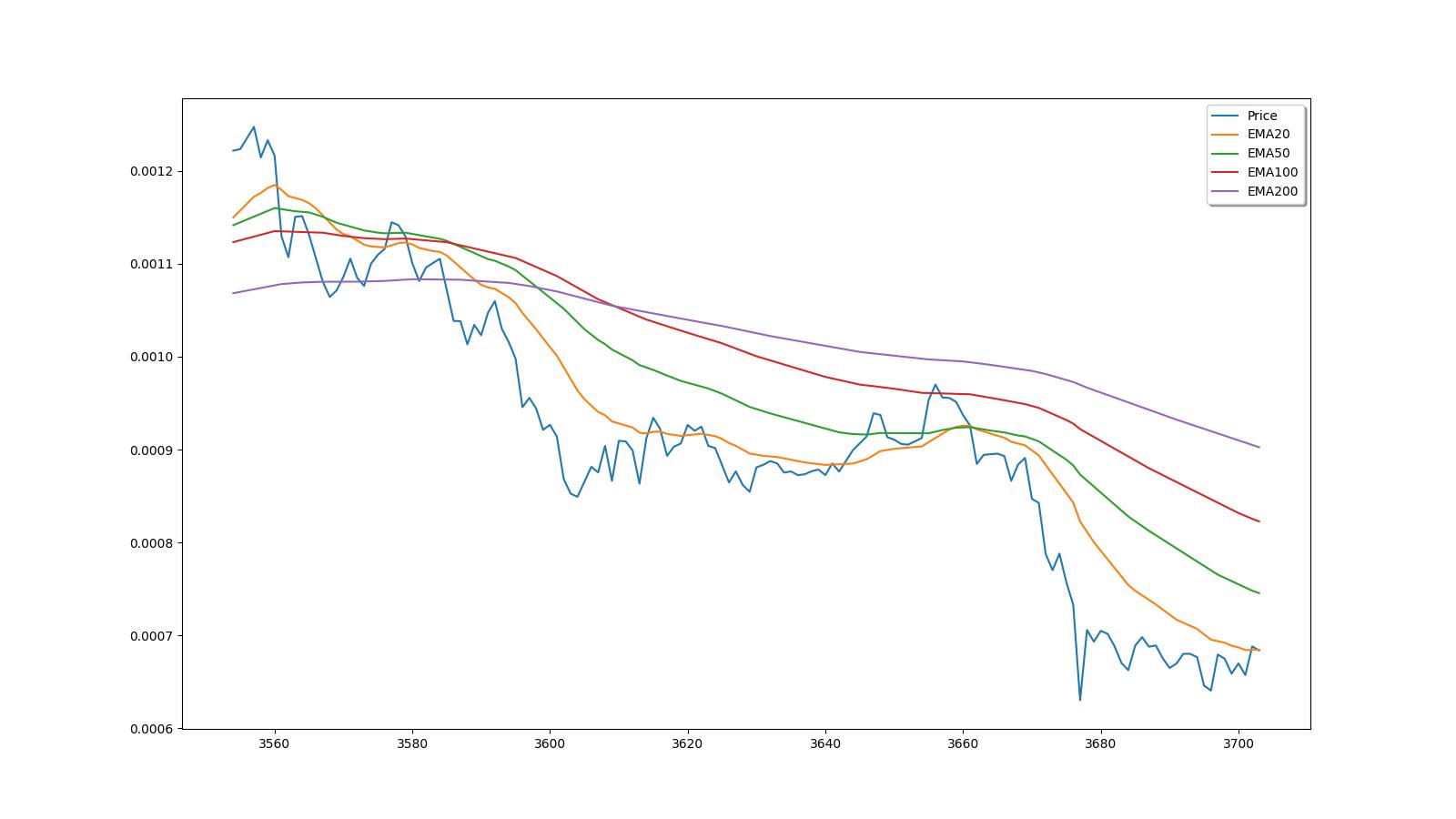 Quebecoin Exponential Moving Averages