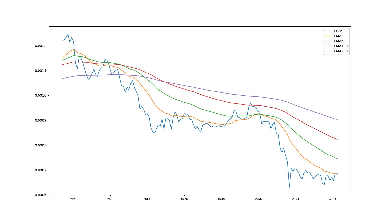 Quebecoin Exponential Moving Averages