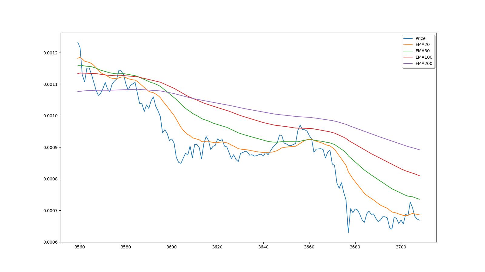 Quebecoin Exponential Moving Averages