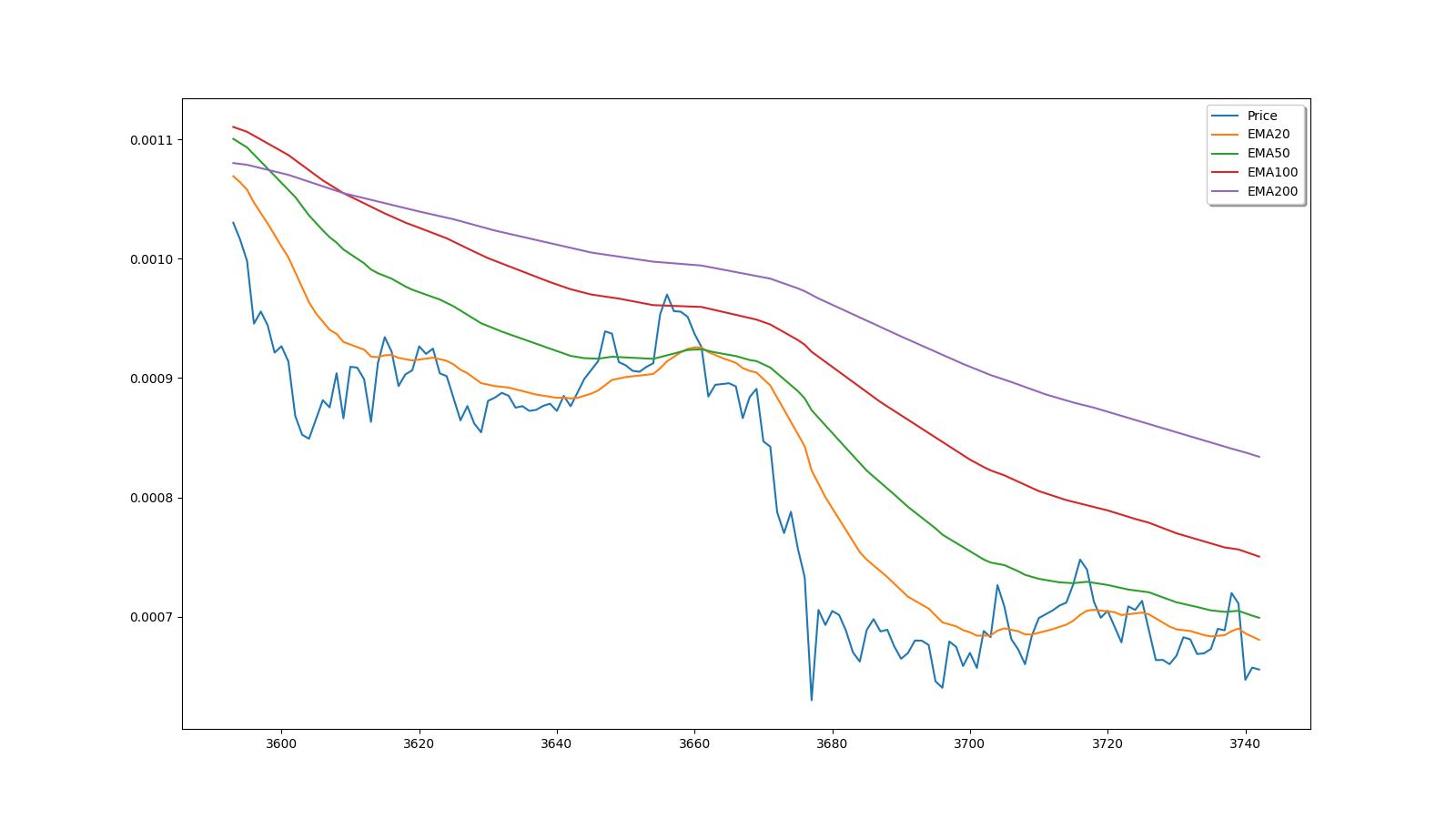 Quebecoin Exponential Moving Averages
