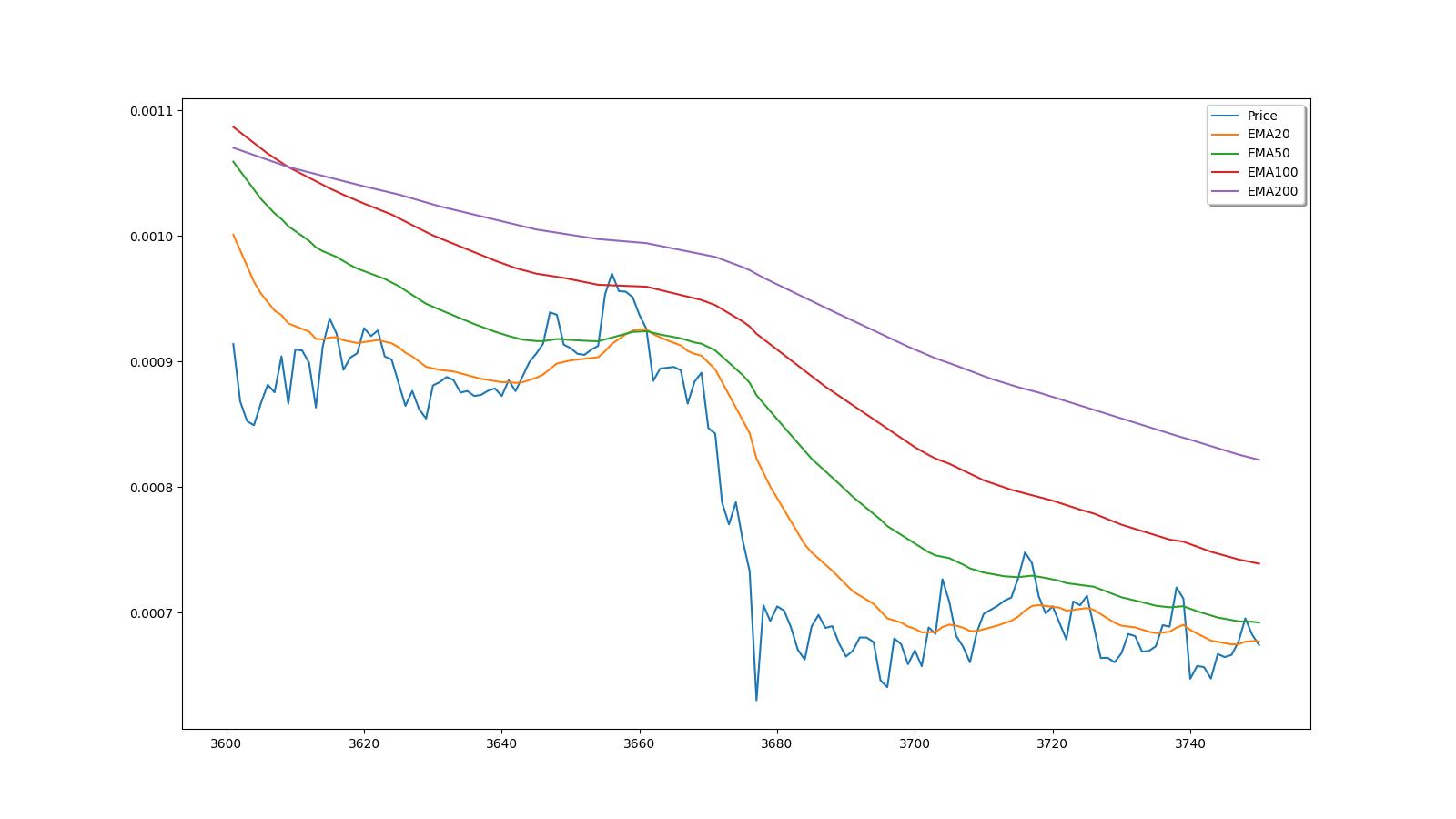 Quebecoin Exponential Moving Averages