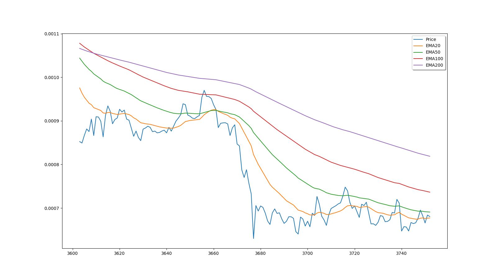 Quebecoin Exponential Moving Averages