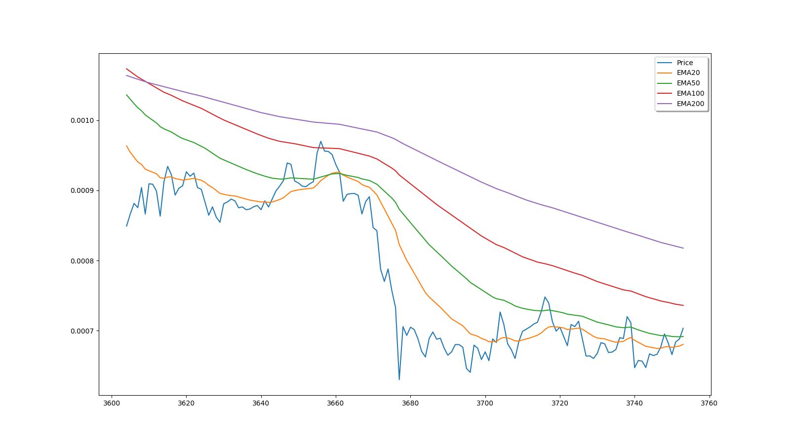 Quebecoin Exponential Moving Averages