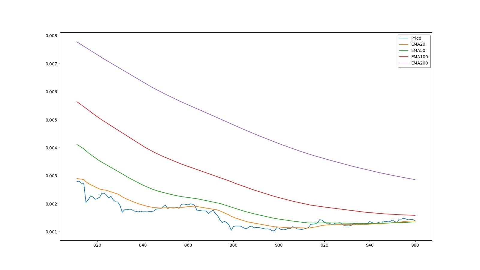 Quick Intel Exponential Moving Averages